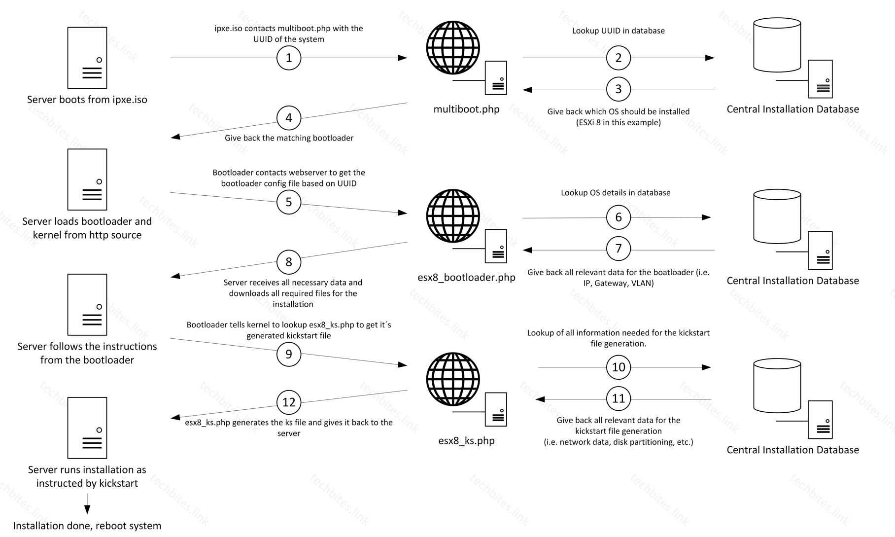 Automated Server OS installation with IPXE – part1 – TechBites – Blog